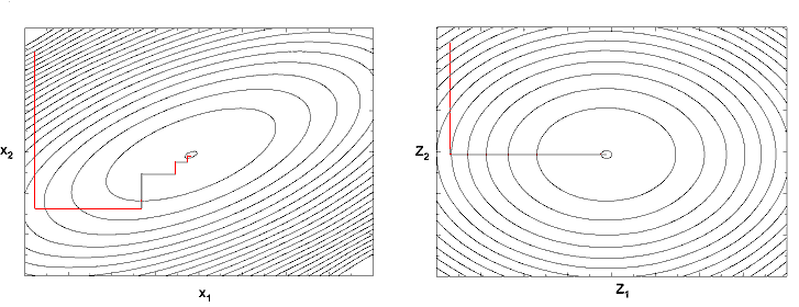 Conjugate Directions method